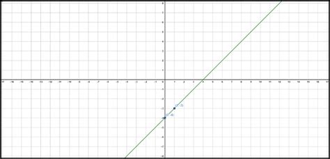 Identify The Slope And Y Intercept Of The Graph Of Each Equa Quizlet