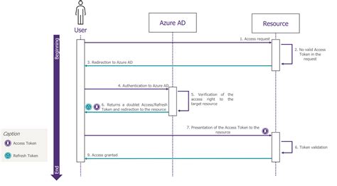 Zero Trust And Identity As The New Perimeter What About Tokens Riskinsight