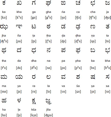 Kannada Alphabet And Language Learn Pronunciation And Symbols