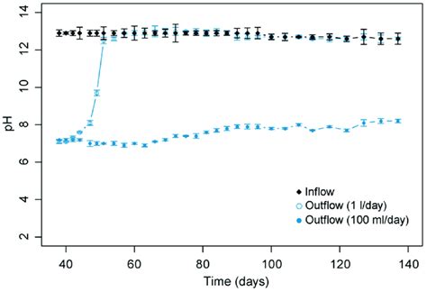 Ph Variations In Reactors That Were Inoculated With Alkaline Influent