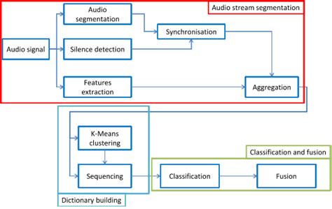 Pdf Audio Event Detection In Movies Using Multiple Audio Words And