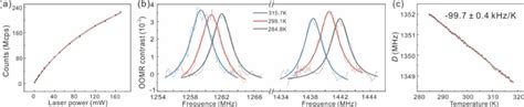 ODMR Measurements A Saturation Curve The Red Line Is A Fitting Download Scientific Diagram