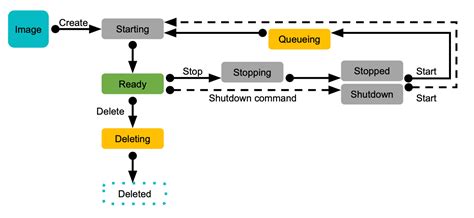 instance lifecycle tws