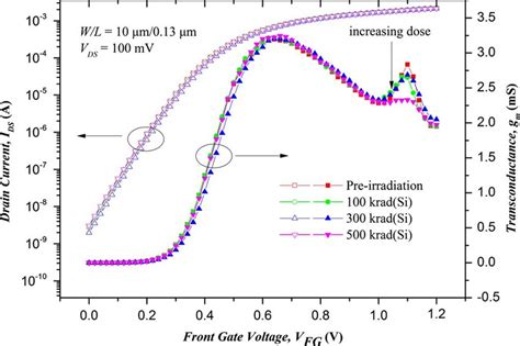 Transconductance Versus Gate Voltage Characteristics Of A Floating Body