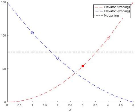 Figure 11 From Optimization For Urban Mobility Systems Semantic Scholar