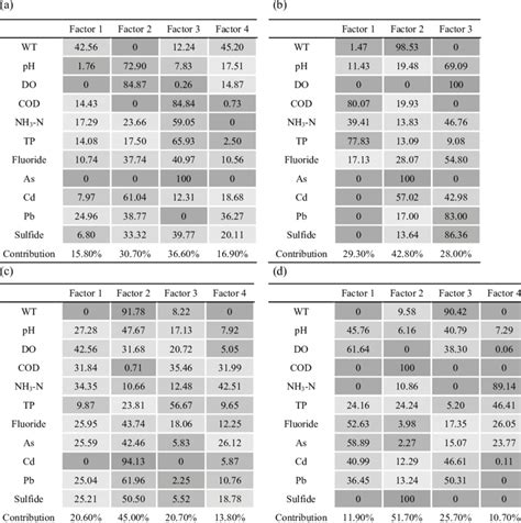 Source Profiles Of Surface Water Pollution Source Apportionment Based
