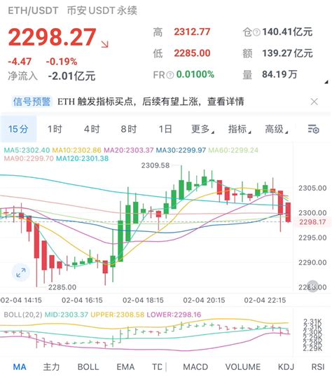25以太坊凌晨行情分析及操作思路 今日日内币价还是进行了画门回弹，结果来看短线还是无量调整，空头并未对低点支撑226 李聖庭win On