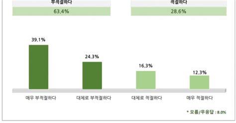 시민 63 尹 대통령의 노란봉투법 거부권 행사 부적절