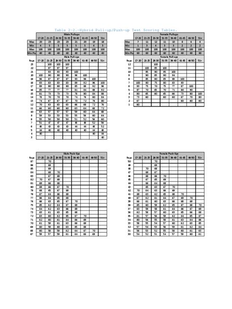 Table 2 2 Hybrid Pull Up Push Up Test Scoring Tables Pdf