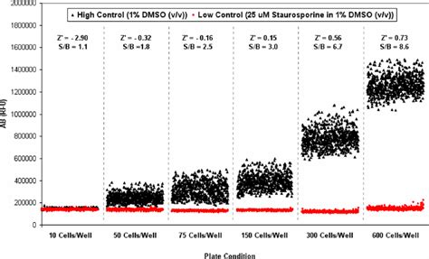 assay miniaturization in 1536 well microtiter plate cells were seeded