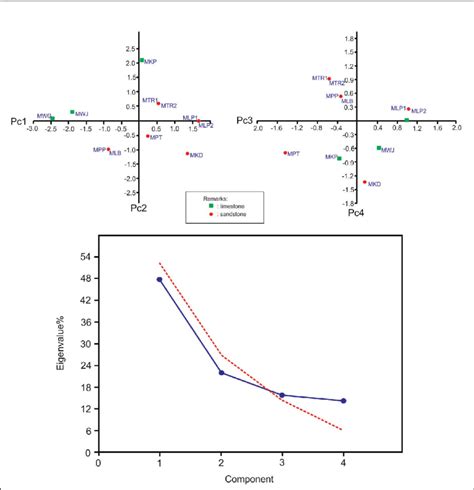 Pca Scatter Plots And Scree Plot Of The Samples Download Scientific