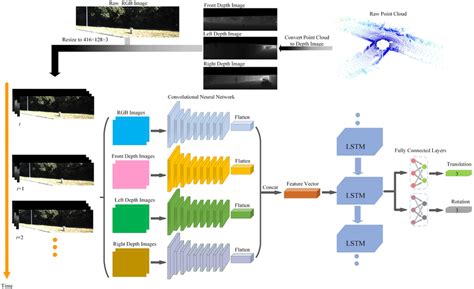 Architecture Of The Visual Lidar Odometry Component Based On Rcnn