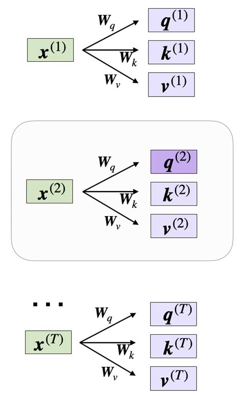 Understanding And Coding Self Attention Multi Head Attention Causal