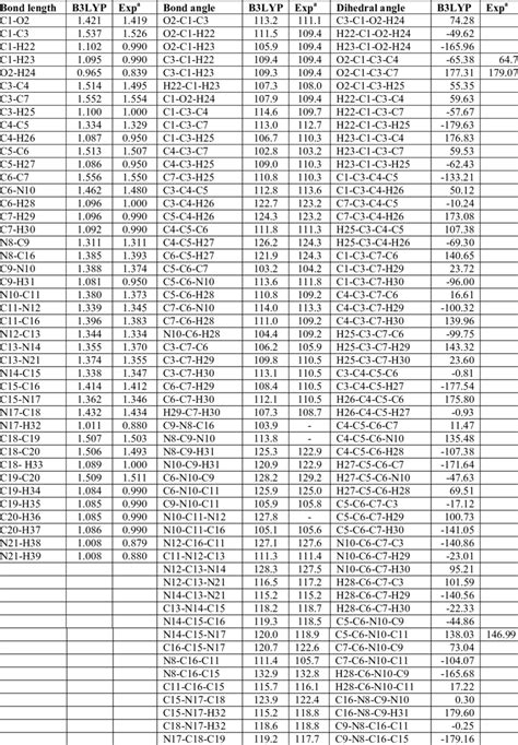 Comparison Of Experimental And Theoretical Optimized Parameter Values