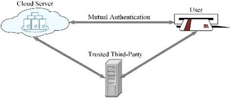 A Lightweight Authentication Protocol For Iot‐based Cloud Environment Zargar 2021