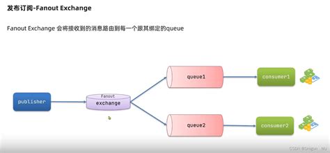 Springboot 集成rabbitmq 基于amqpspring Amqp Rabbit Csdn博客