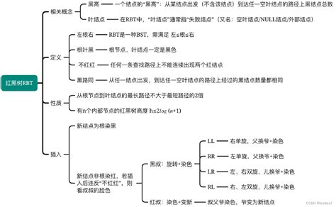 王道数据结构笔记03 红黑树rbt红黑树口诀王道 Csdn博客