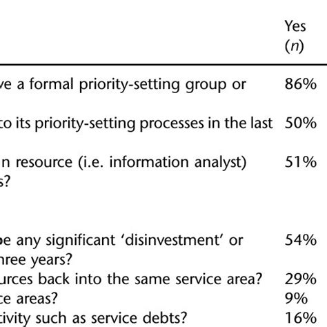 The Scope Of Priority Setting Processes Download Table