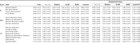 Table 2 From Randomized Positional Encodings Boost Length