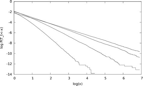 logarithmic plot of the empirical cumulative distribution function of