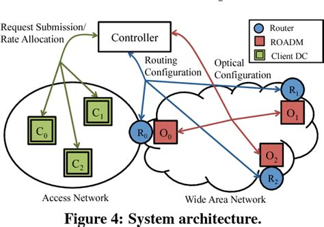 Figure 8 From Optimizing Bulk Transfers With Software Defined Optical Wan Semantic Scholar