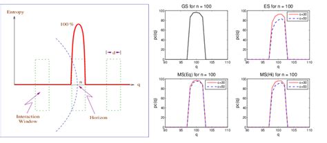 The Figure On The Left Is A Pictorial Representation Of The Entropy Due Download Scientific