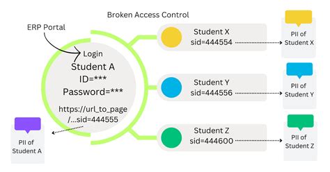 Oauth 20 Authentication Misconfiguration By Mohamed Lakhdar Metidji
