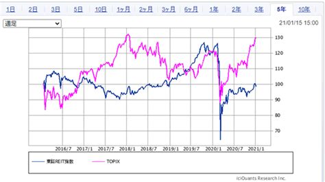 3つのj Reit（東証reit指数連動etf）から毎月分配金を得る方法｜【マメ助ママ助】家庭菜園×資産運用のpdca
