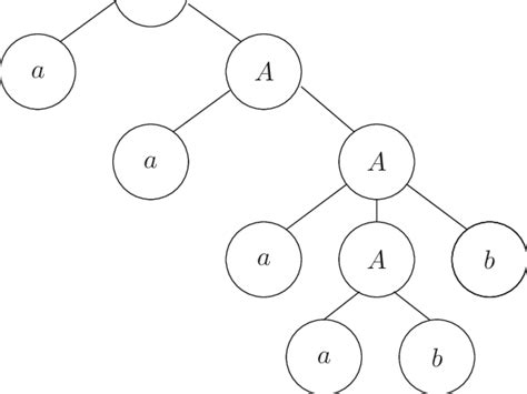37 Derivation Or Syntax Tree Of Word Aaaabb Download Scientific Diagram