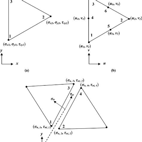 a three noded triangular elements and associated nodal stress