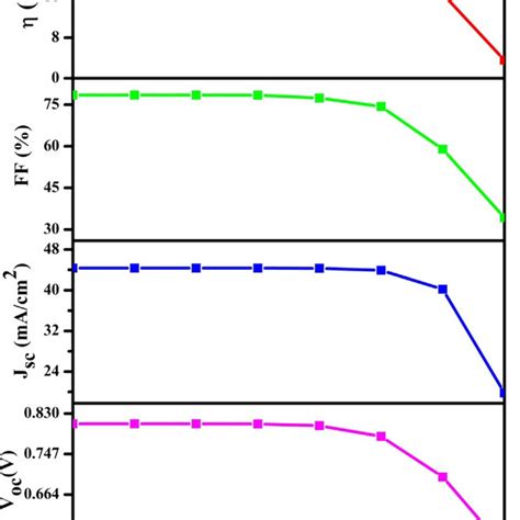 Impact Of Defect Density Of Cigs Layer Download Scientific Diagram
