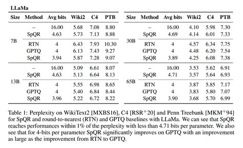 Yet Another Quantization Method Spqr By Tim Dettmers Et Al Rlocalllama