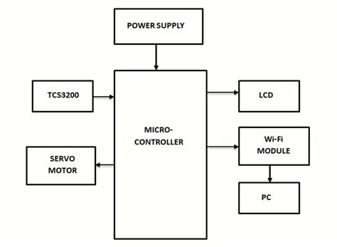 Block Diagram Iii Block Diagram Explanation A Colour Sensor Figure