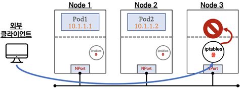 KANS 스터디 4주차 Service Cluster IP NodePort 2편 실습 및 과제