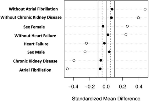 Love Plot Of Standardized Mean Differences Of The Propensity Download Scientific Diagram