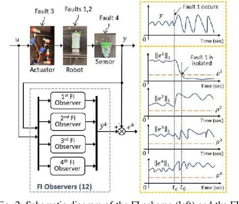 Figure From Dynamics Learning Based Fault Isolation For A Soft Trunk Robot Semantic Scholar