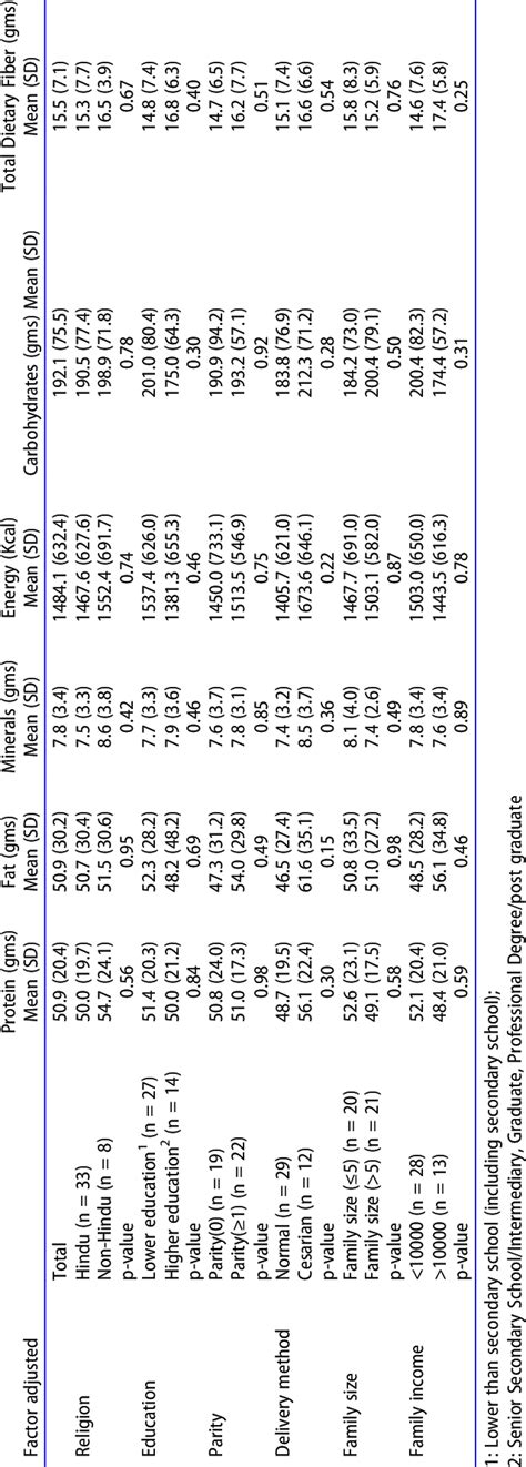 Total Energy Intake Total Minerals Intake And Macronutrients Intake