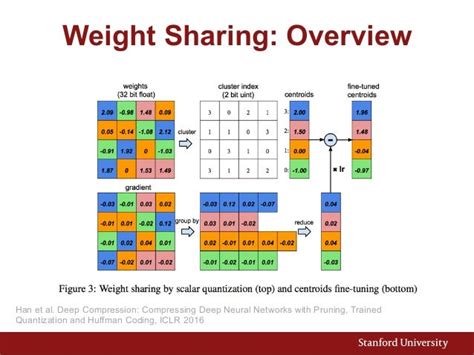 Techniques For Efficient Implementation Of Deep Neural Networks A