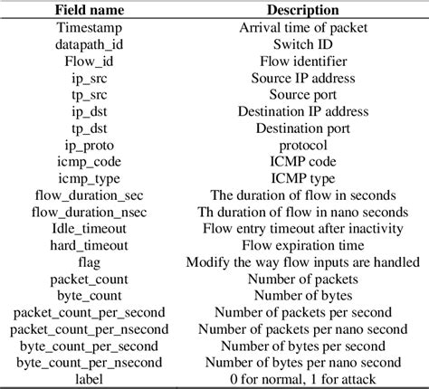 Table 1 From Performance Evaluation Of Sdn Ddos Attack Detection And