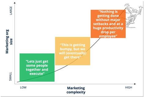 Nils Lindner Koch On Linkedin Life Without A Formalized Marketing Operating Model Mom In Larger…