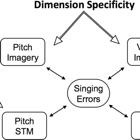 A Simplified Version Of The Vocal Sensorimotor Loop Download Scientific Diagram