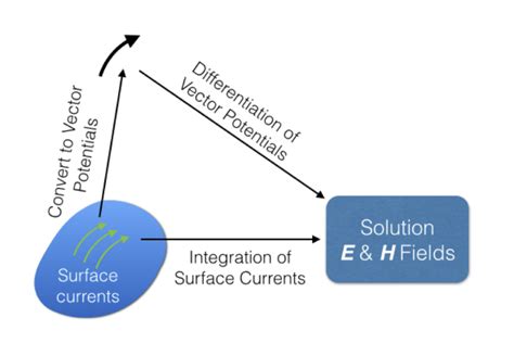 1 Different EM Approaches To Solving The EM Field Equation Download Scientific Diagram