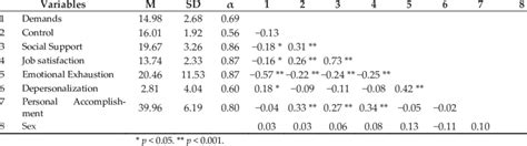 Means Standard Deviations And Correlations Between Latent Variables