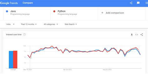 Java Vs Python For Backend Which One Is Best In 2023