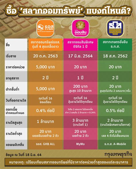 เทียบ สลากออมทรัพย์ 3 แบงก์ เลือก ฝากเงิน ที่ไหนดี
