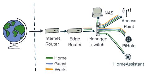 Home Network Setup With Ubiquiti EdgeRouter X And Access Point WiFi Lite Boldt Blog