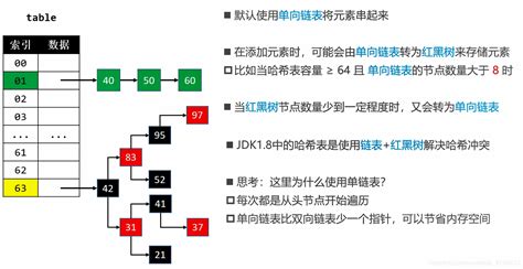 数据结构与算法学习笔记：哈希表（上）算法与数据结构设计哈希表 Csdn博客