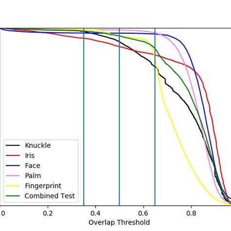 Accuracy Vs Overlap Threshold Graph When Tested For All The Traits Download Scientific Diagram