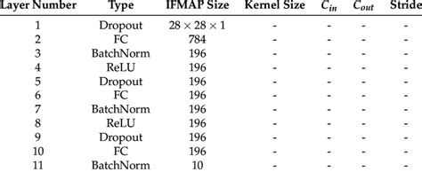 Mnist Mlp Under Test Parameters Download Scientific Diagram