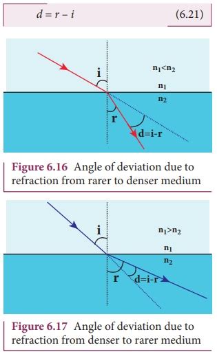 Refraction Optics Physics